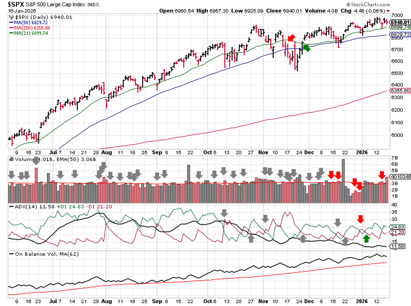 Stock Market Outlook - Jan 18 2026
